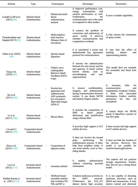 Table 2 From A Comprehensive Survey On The Cooperation Of Fog Computing Paradigm Based Iot