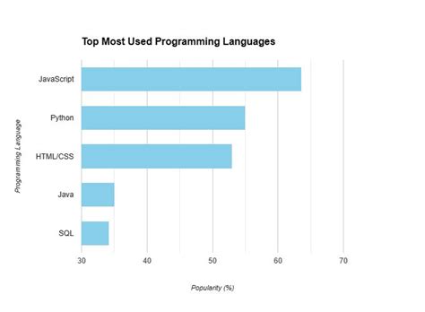 Learn About Coding Languages From The Graph Remote Squad Posted On The Topic Linkedin
