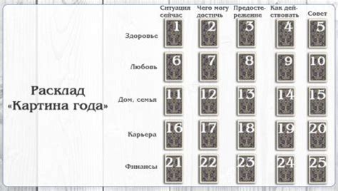 Расклад Таро на год по месяцам