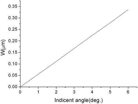Liquid Crystal Wavefront Correctors Intechopen