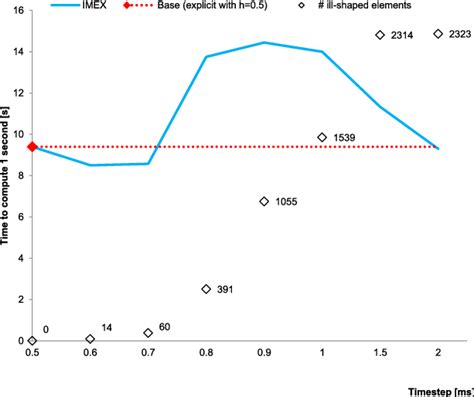 Computation Time For One Simulated Second For The Bar Model At Download Scientific Diagram