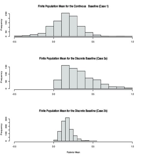 Posterior Distributions Of The Finite Population Mean Proportion For