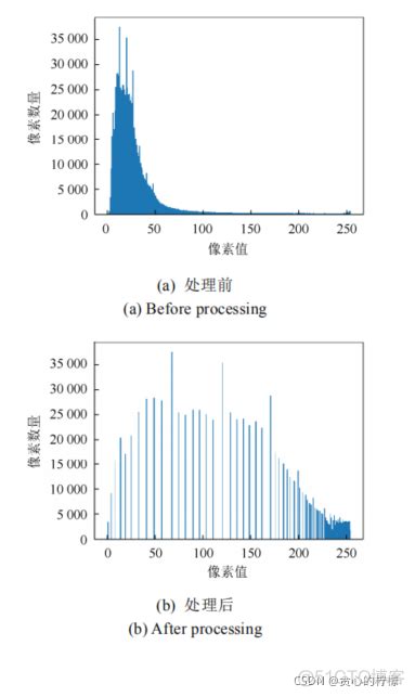 图像处理python去雾操作代码 图像去雾算法研究 Mob64ca1412ee79的技术博客 51cto博客