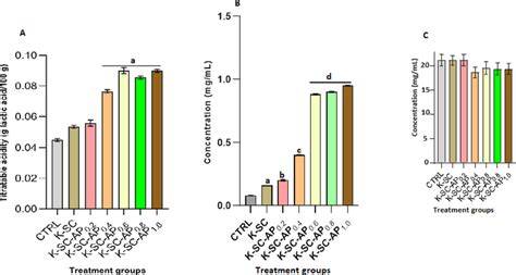 Titratable Acidity A Ascorbic Acid Concentration B And Lycopene