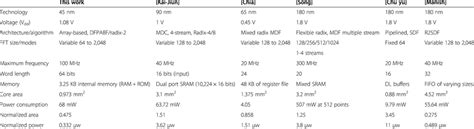 comparison of design features and performance of various fft processors