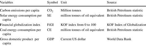 Variables Name Symbol And Source Download Scientific Diagram