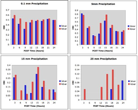 Precipitation Verification 01mm 5mm 15mm 25 Mm Precipitation