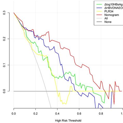 A Decision Tree For The Non Rebound Outcome Predictive Model The