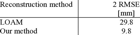 Comparison Of Precision In Reconstructing Flat Surfaces Marked In