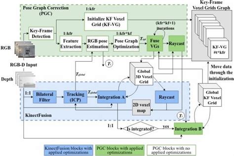 The System Architecture Download Scientific Diagram