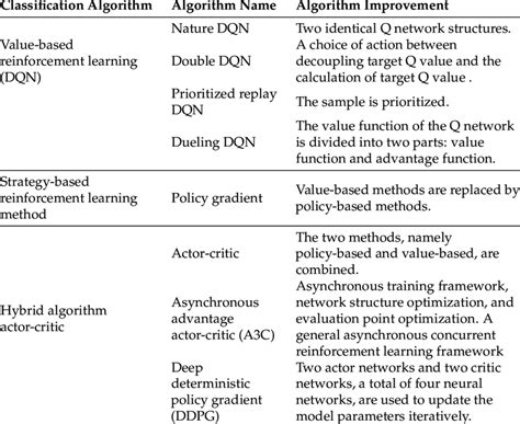 Classical Deep Reinforcement Learning Algorithms Download Scientific Diagram