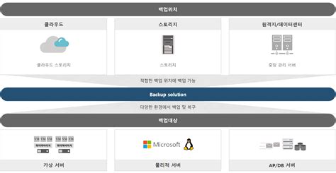 데이터 백업서비스