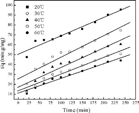 The Plot Of The Pseudo Second Order Biosorption Kinetics Of Chromium On