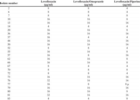Mics Of Mrsa Isolates Towards Levofloxacin In Presence Of Omeprazole Download Table