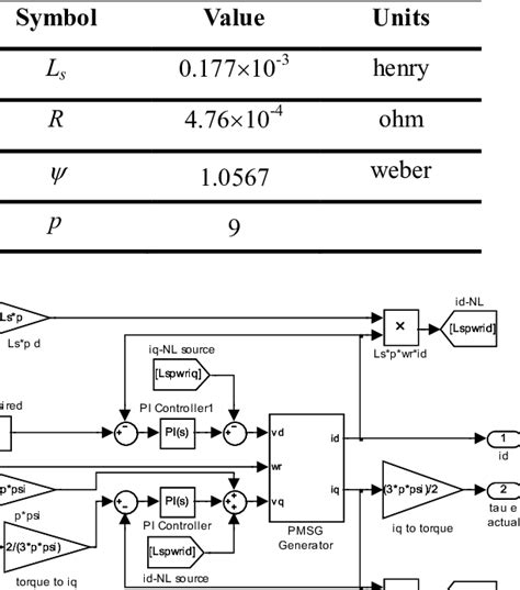 generator model parameters download table
