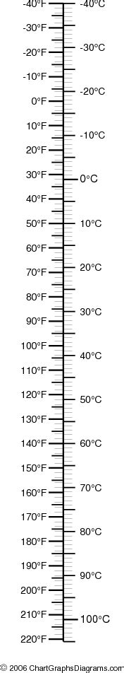 Temp Conversion Chart