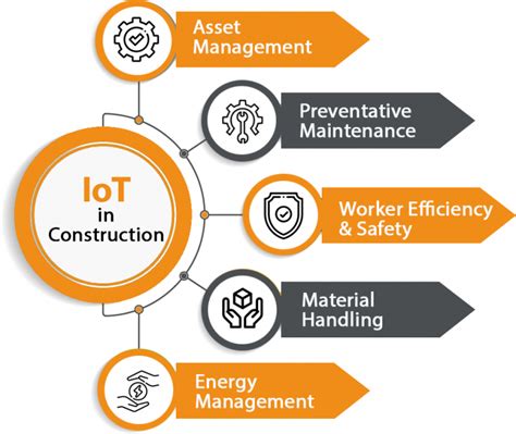 Iot Driven Cost And Productivity Management In The Construction