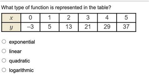 What Type Of Function Is Represented In The Table Exponential Linear