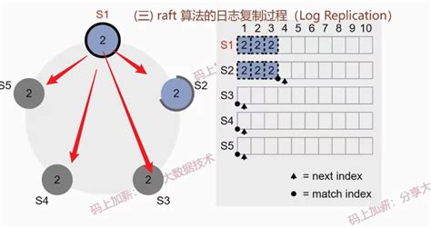 分布式 raft算法 raft follower behavior csdn博客