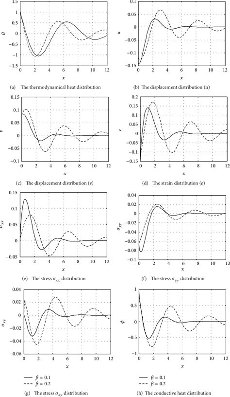 Figure 3 From Effect Of Rotation For Two Temperature Generalized Thermoelasticity Of Two