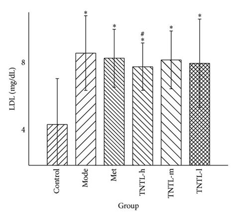 lipid profile in db db mice the tntl tntl h m l means the dose of