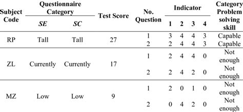 Mathematical Problem Solving Ability Data By Category Se And Sc