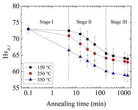 Displays The Evolutions Of Microhardness Versus The Annealing Time Of Download Scientific