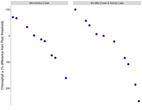 R How Do I Order The X Axis Categories Of A Graph According To Y Axis Values While Maintaining