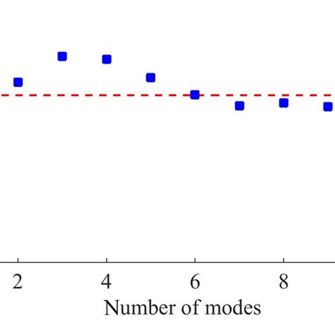 A The Obtained Bending Rigidity κ As A Function Of The Number Of