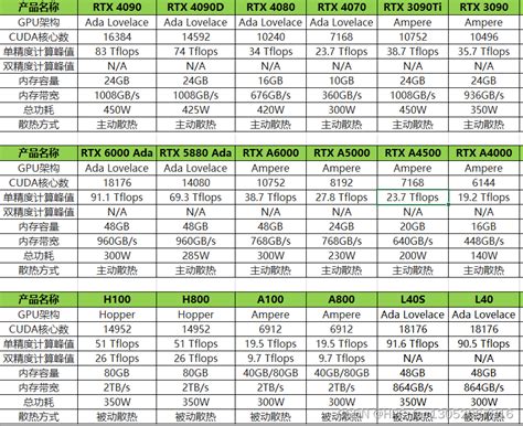 大模型训练显卡参数对比4090模型参数 Csdn博客
