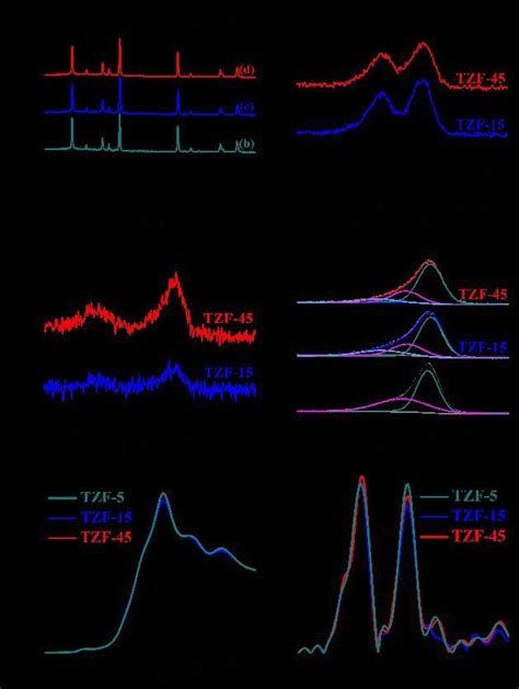 A Xrd Patterns And Narrow Scan Xps Spectra Of B Zr 3d C Ti 2p