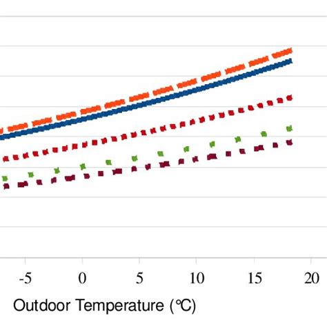 Cop As A Function Of Outdoor Temperature At High Airflow In Heating