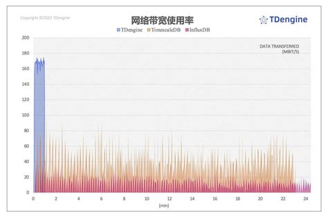 数据库 查询性能： tdengine 最高达到了 influxdb 的 37 倍、 timescaledb 的 28 6 倍 个人文章