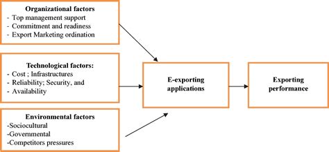 Figure 1 From A Conceptual Framework For Determinants Of E Exporting Marketing Applications