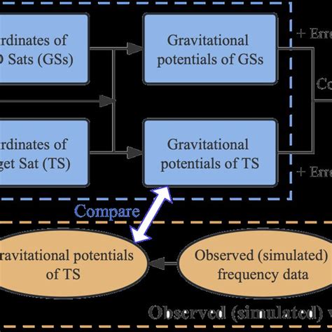 The Scheme Of The Simulation Experiment Download Scientific Diagram