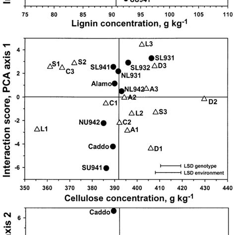 Biplot Of Interaction Principle Component Analysis Pca Axis Versus Download Scientific