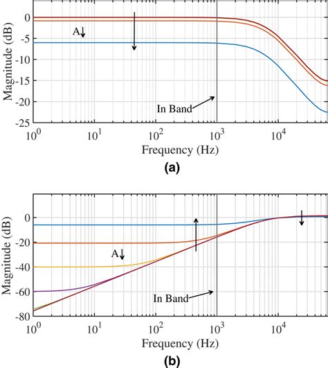 Bode Plot A Signal Transfer Function And B Noise Transfer Function Download Scientific