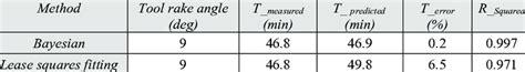 2 Comparison Of Bayesian And Least Squares Methods Using Exponential