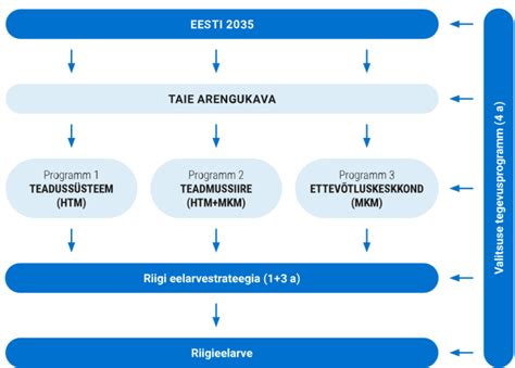 rahastamine ja programmid taie