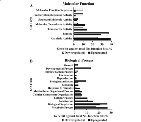 Gene Ontology Functional Classification Analysis A Molecular Function Download Scientific