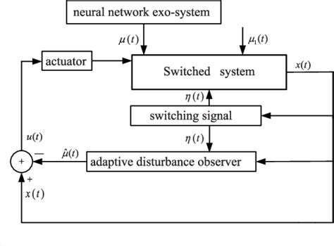 Figure From Adaptive Anti Disturbance Bumpless Transfer Control For Switched Neural Network