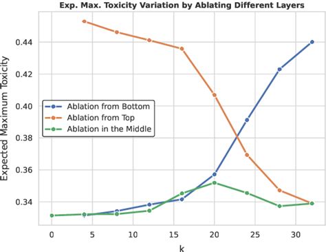 figure 1 from self detoxifying language models via toxification