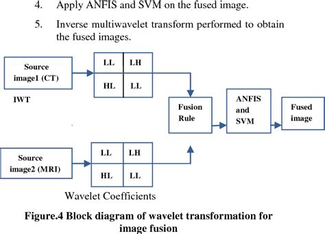 Figure 1 From Wavelet And Curvelet Transformation Based Image Fusion With Anfis And Svm