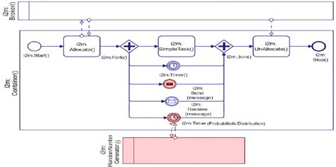 Figure 1 From Incremental Transformation Of BPSIM Enriched BPMN Models Into DEVS Semantic Scholar