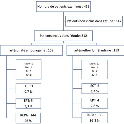 Le diagramme de flux des participants de l étude depuis le processus de Download Scientific
