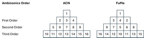 Ambisonicencodermatrix Generate Matrix For Ambisonics Encoding Matlab