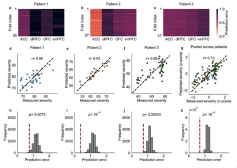 Decoding Depression Severity From Neural Activity In Prefrontal Cortex