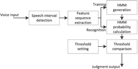 Text‐independent Speaker Recognition System Based On Hmm Download