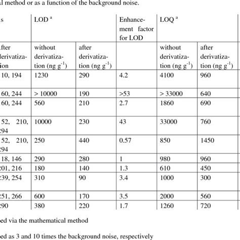 Monitored Ions For Oxy Pahs Derivatized Or Not By Gc Ms Sim Mode