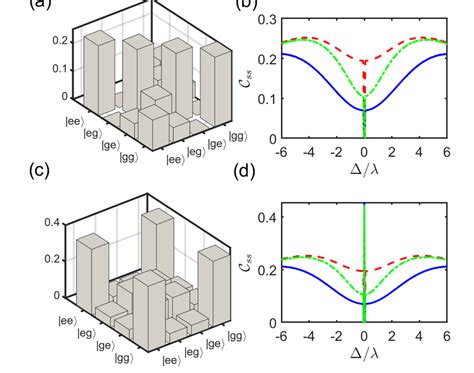 Tomography A And C And Concurrence B And D Of The Steady Download Scientific